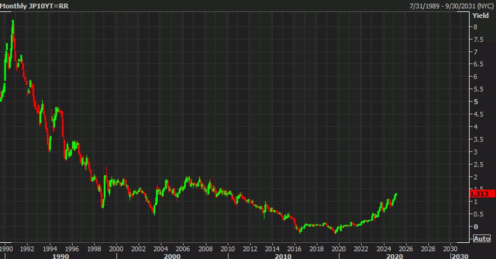 Japanese 10-year yields rise to a fresh high since 2011 | investingLive