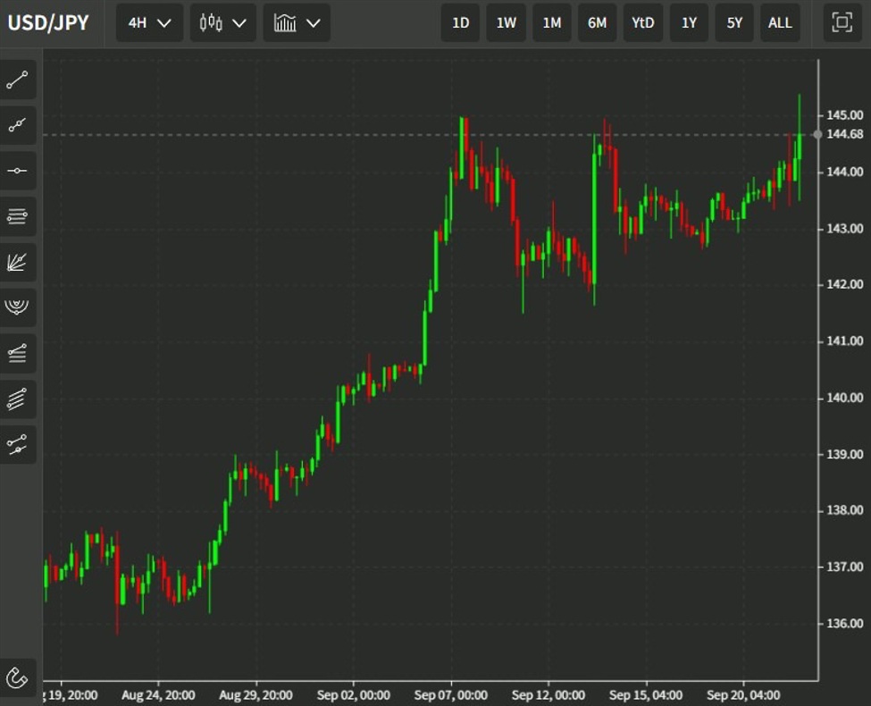 USD/JPY hit a 24 year high after the BOJ announcement | investingLive