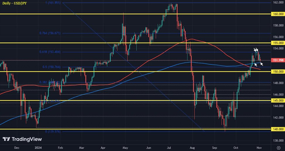 USD/JPY pullback stalls near key technical support again for now ...