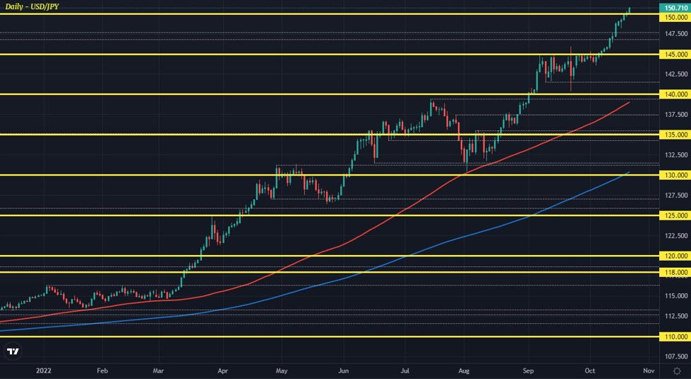 The shackles are starting to come off again for USD/JPY | investingLive