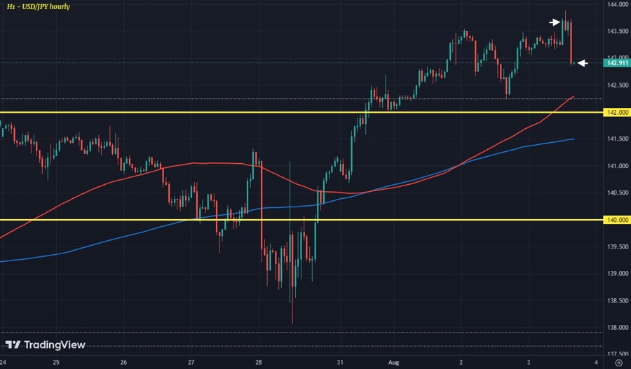 Easy come, easy go for USD/JPY so far today | investingLive