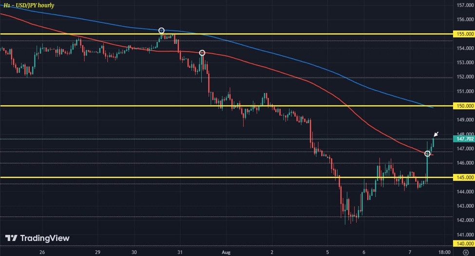 USD/JPY extends rebound, draws in key near-term levels again ...