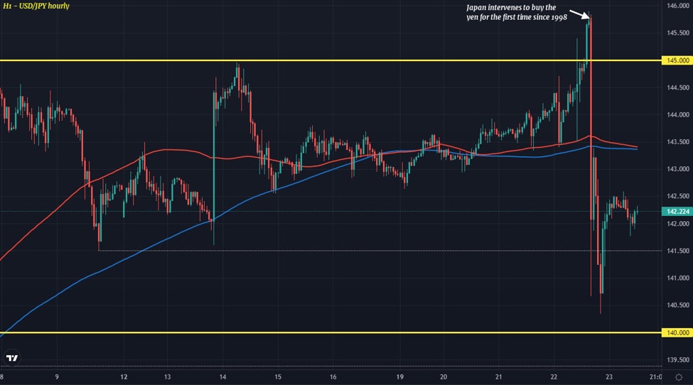 USD/JPY tentative after Japan intervention yesterday | investingLive