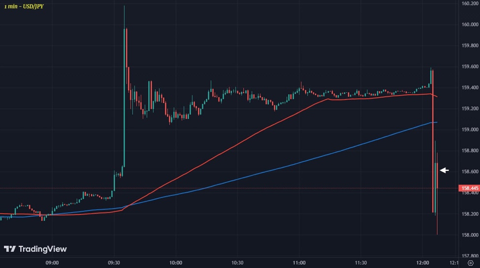 USD/JPY dips to 158 as the volatile swings continue | investingLive