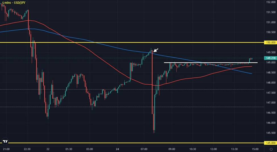 USD/JPY intervention today proving to be futile | investingLive