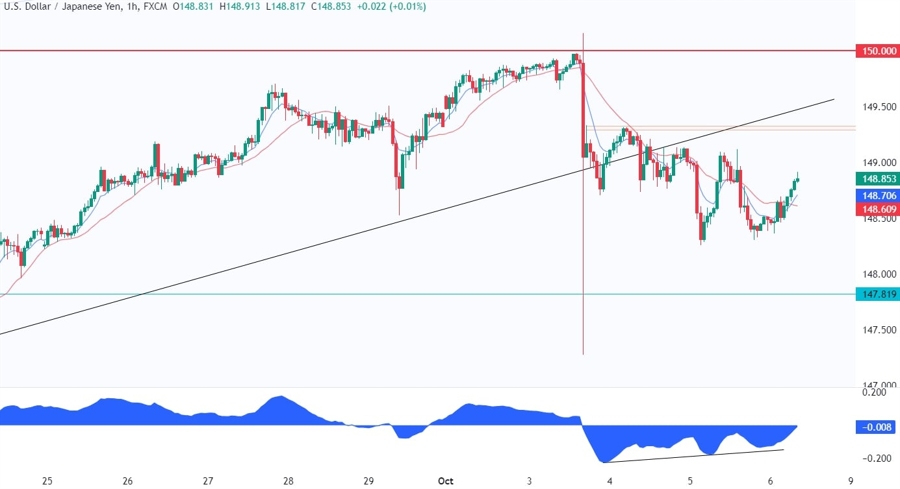 USDJPY Technical Analysis - All eyes on the NFP report today ...