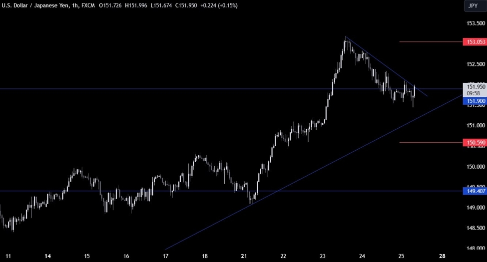USDJPY Technical Analysis – Key levels in play | investingLive