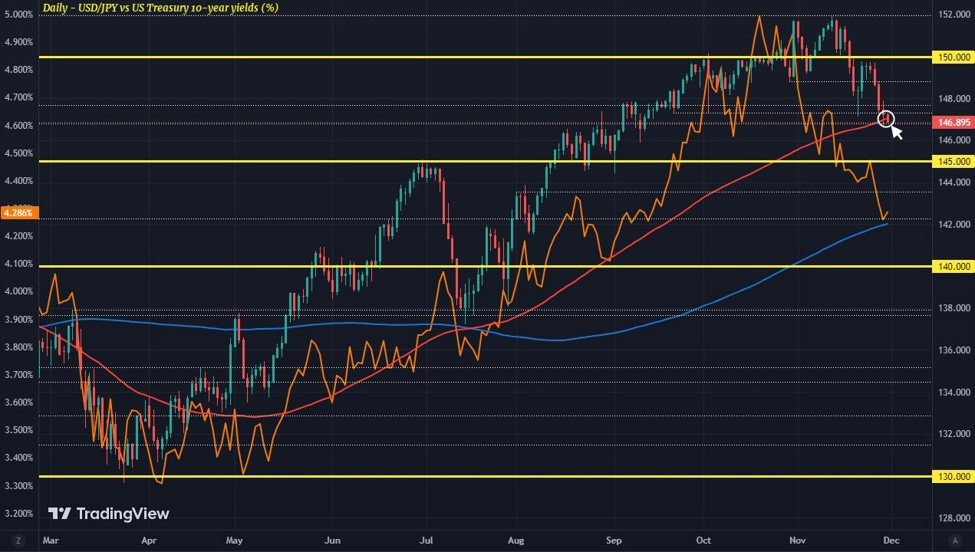 USD/JPY tests key technical level, eyes further breakdown | investingLive