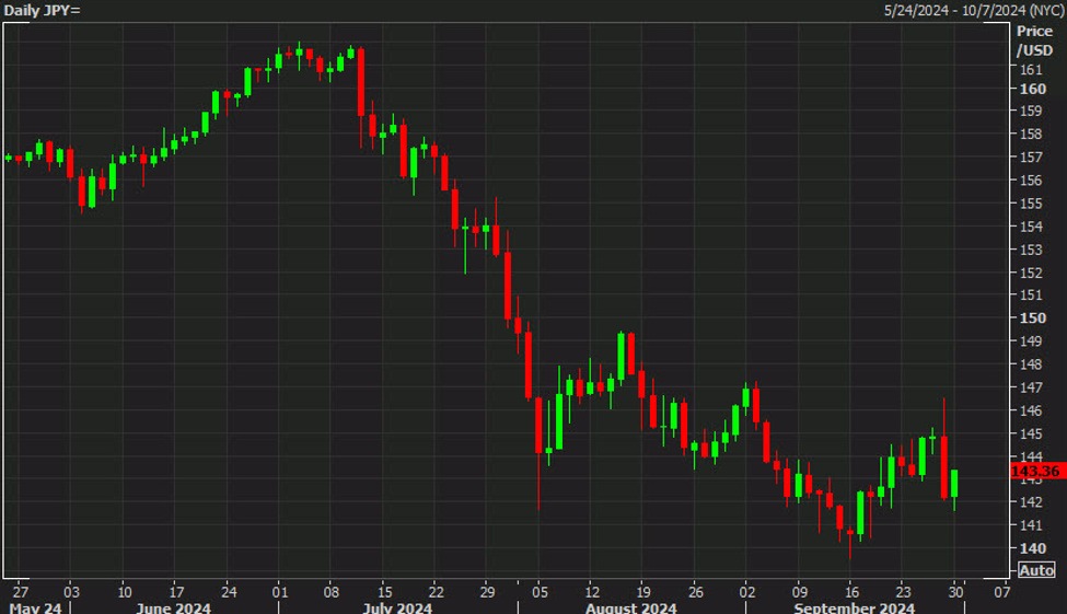 USD/JPY chips away at Friday's losses as the reversal continues ...