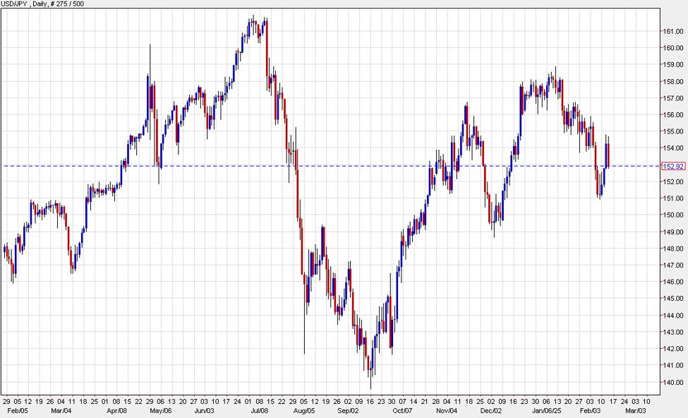 MUFG: Bigger downside risks for USD/JPY ahead | investingLive