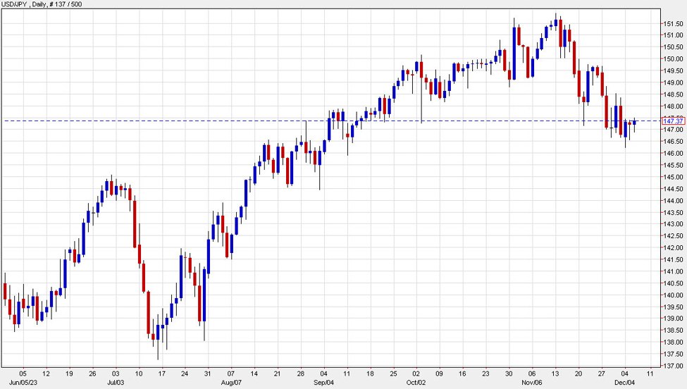 MUFG forecasts a 10% drop in USD/JPY in 2024 | investingLive