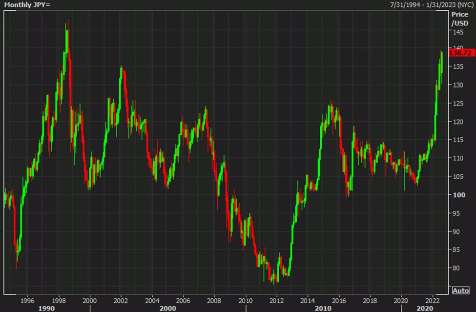 USD/JPY monthly chart highlights the power of the uptrend | investingLive