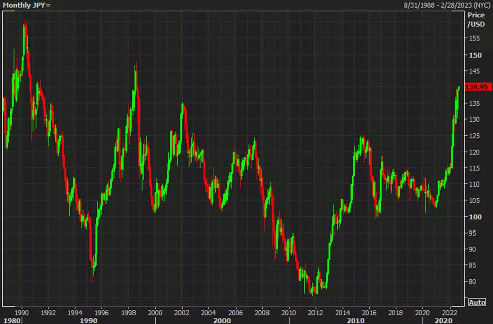 USD/JPY hits 140 for the first time since 1998 then quickly reverses ...