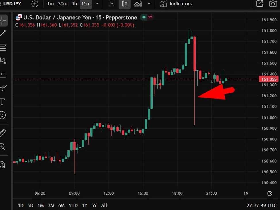 USD/JPY mystery sell-off from 161.80 leaves traders hunting for answers ...