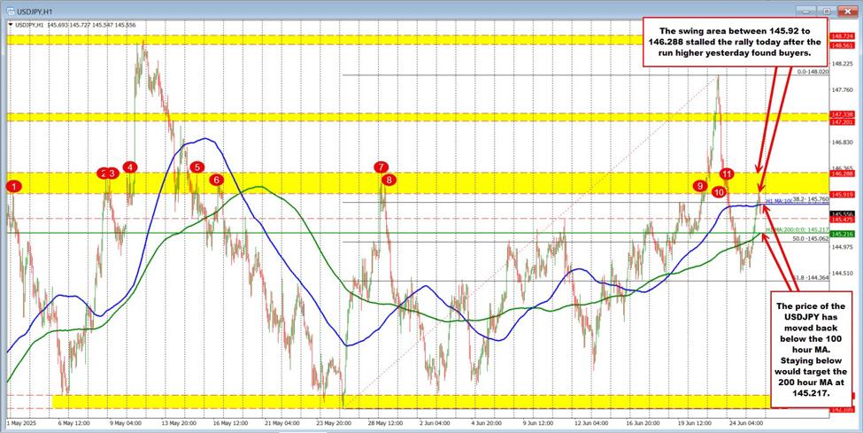 USDJPY retreats below 100-hour MA and 38.2% retracement – downside ...