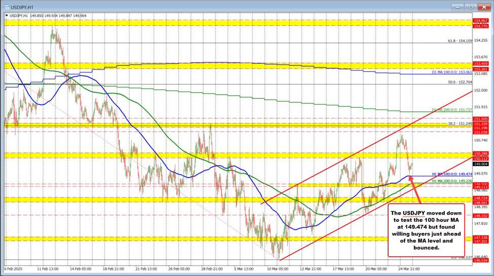 Forexlive Americas FX news wrap 25 Mar: US data weaker. Dollar mostly lower but off lows ...