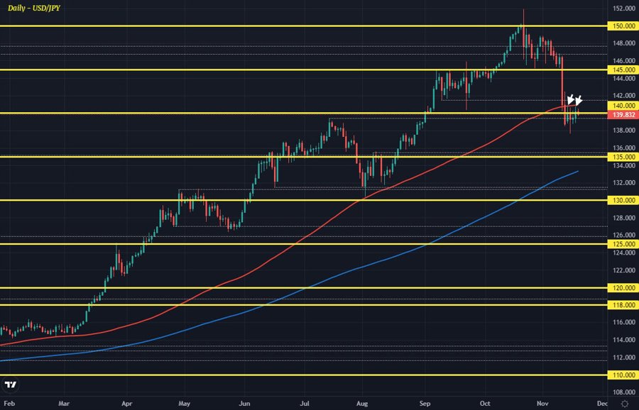 USD/JPY still stuck in a consolidation phase after the sharp drop last ...