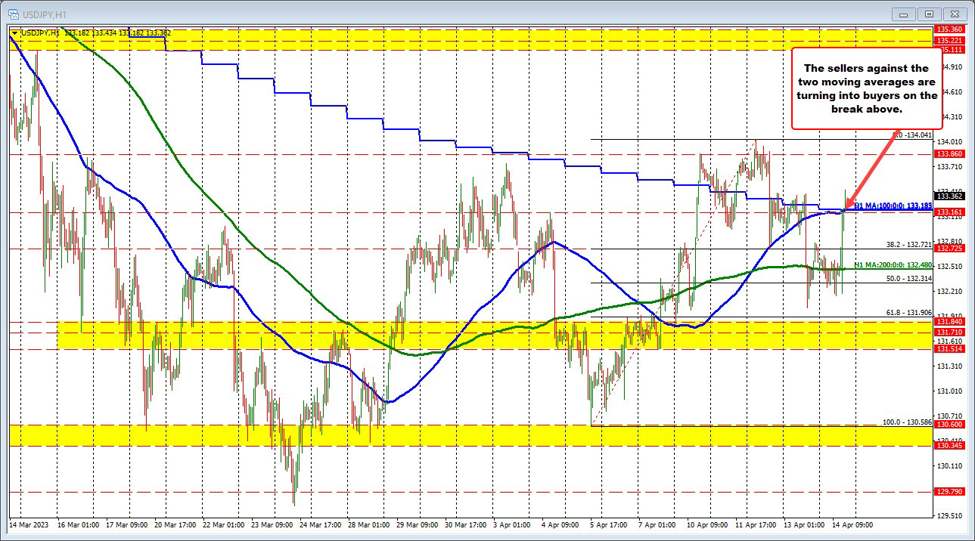 USDJPY moves above 100 day/100 hour MA after Michigan inflation ...