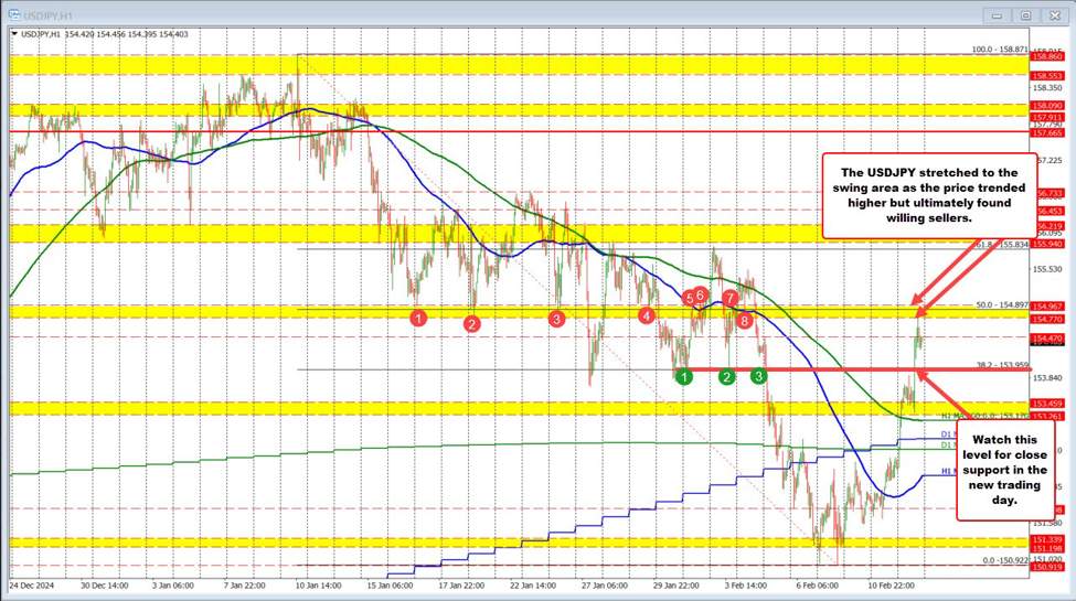 Forexlive Americas FX news wrap 12 Feb: Higher US CPI pushes yields higher. USD is mixed ...