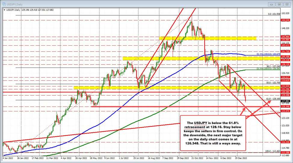 USDJPY dips to a new low. Lower inflation from Michigan helps that move ...