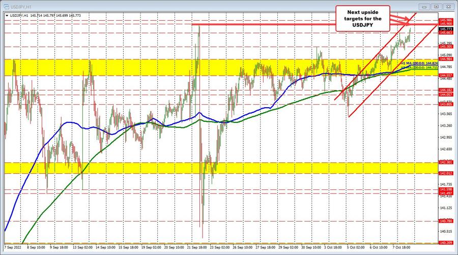 USDJPY moves to a new session highs today | investingLive