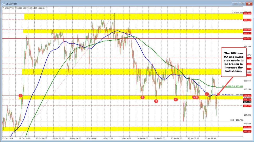 The USDJPY has moved up to resistance target defined by the 100H MA and ...