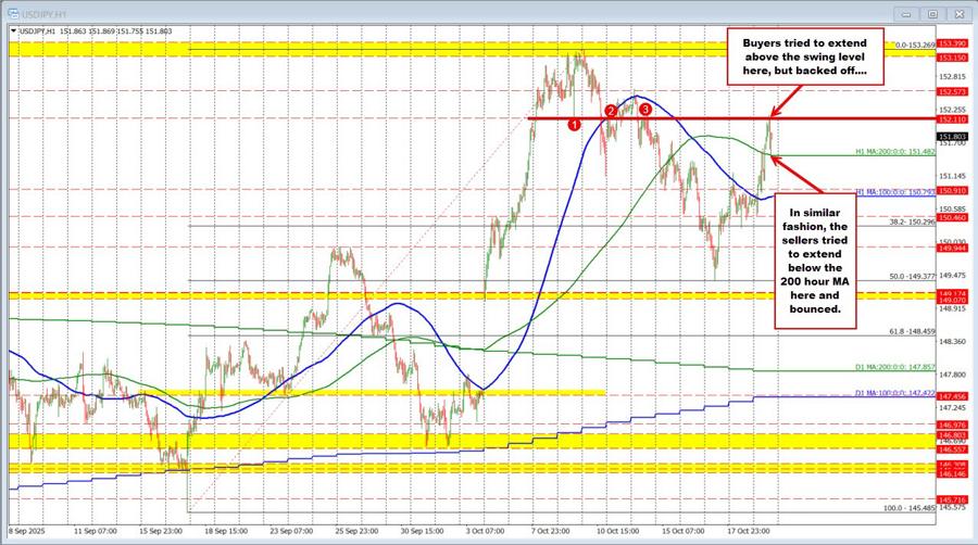 USDJPY bounces off the 200 hour MA. Buyers remain in control ...