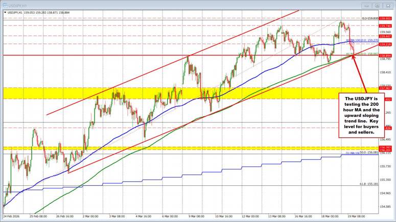 USDJPY Technicals: The USDJPY is testing the 200 hour MA and the trend ...