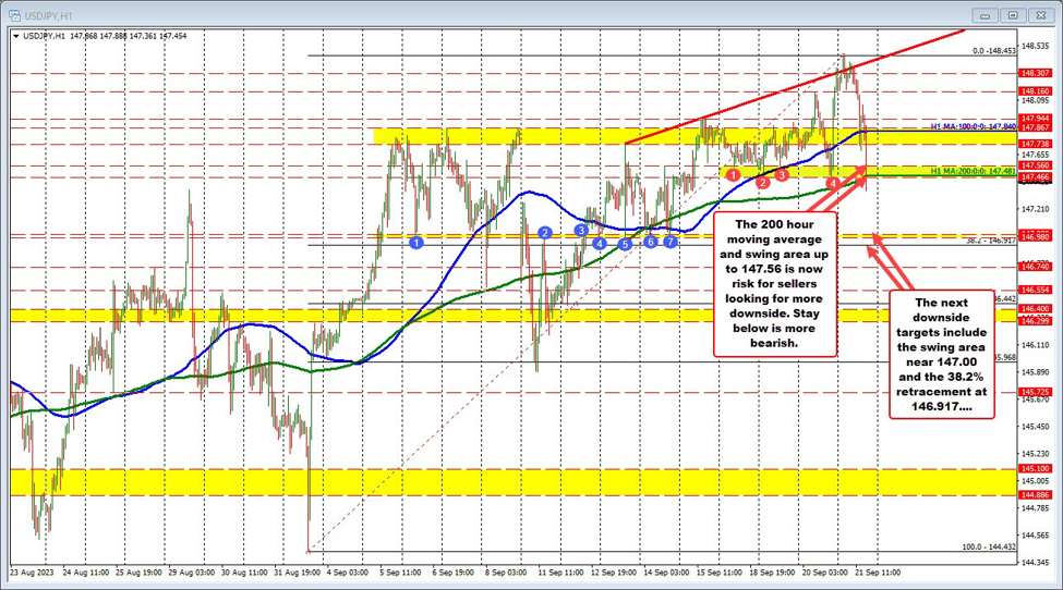 USDJPY falls below the 100 hour moving average and 200 hour moving ...
