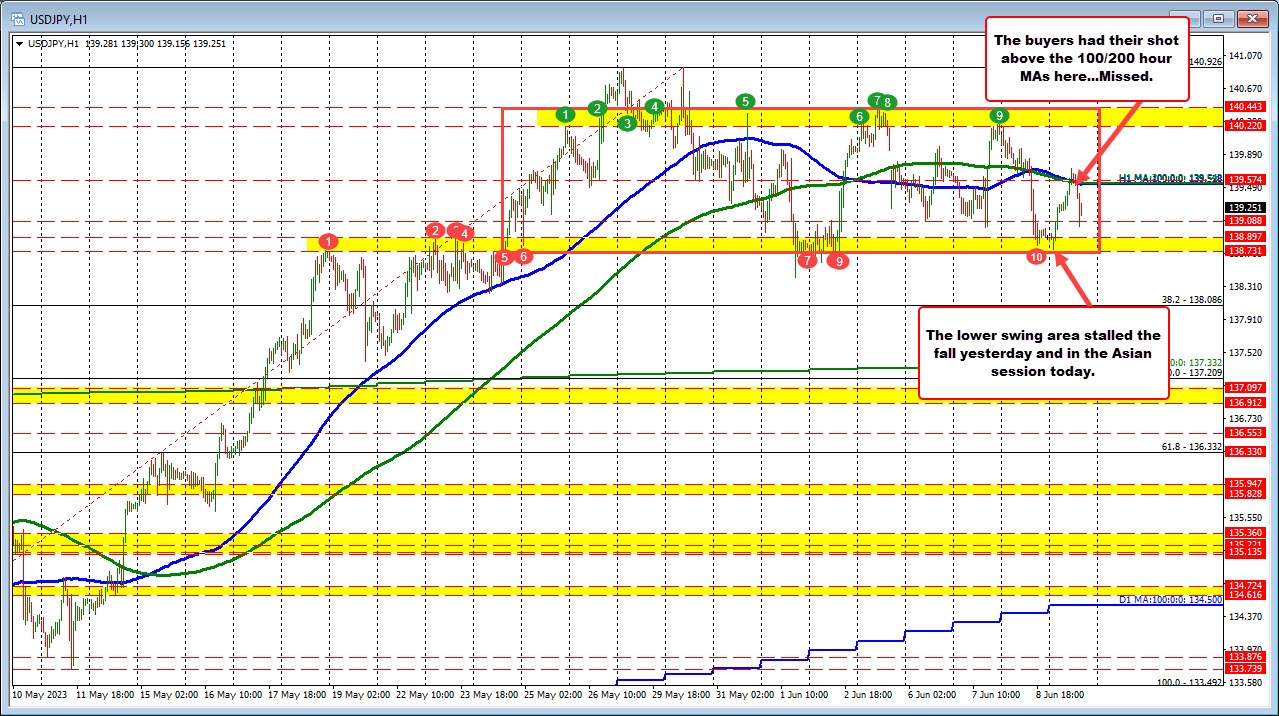 USDJPY playing the technical ranges with MAs above/swing area below | investingLive