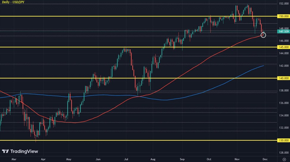 USD/JPY rebounds as key technical level holds for now | investingLive