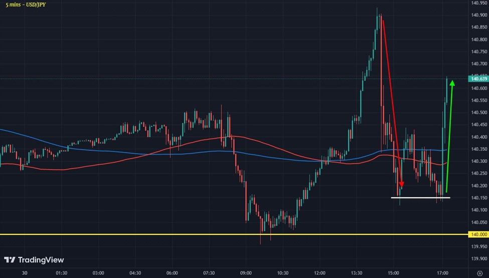 USD/JPY fades earlier dip as Japan officials only deliver verbal ...