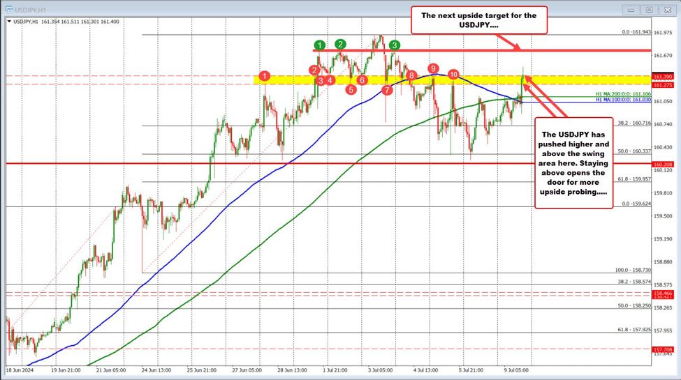 USDJPY catches a bid and stretches the bullish bias | investingLive