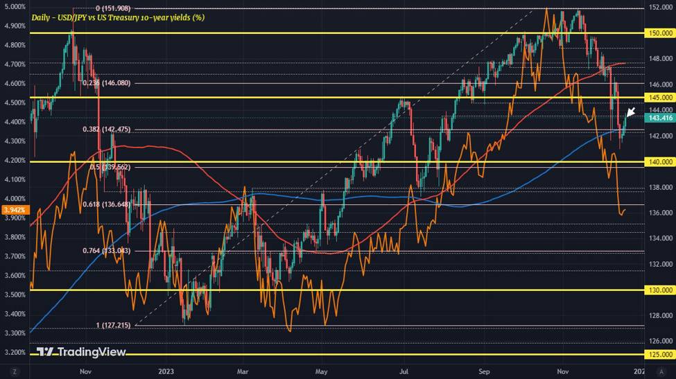 USD/JPY looks for third straight day of gains as BOJ stays the course ...