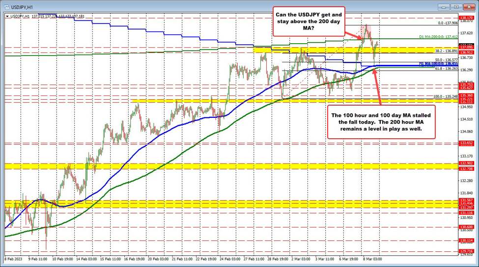 USDJPY trades between 200 day MA above and 100 day MA below (and 100/ ...