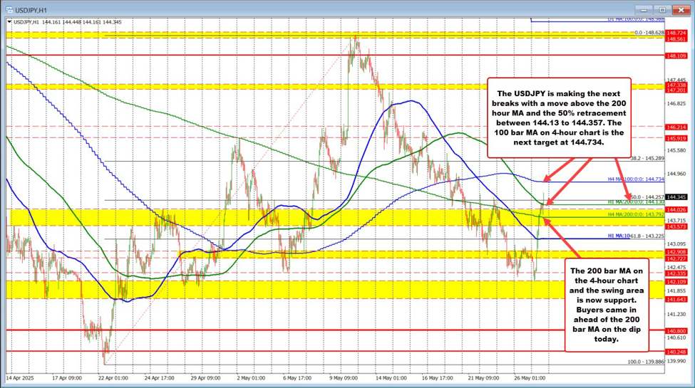 USDJPY Technical Outlook: Buyers push through key resistance as ...