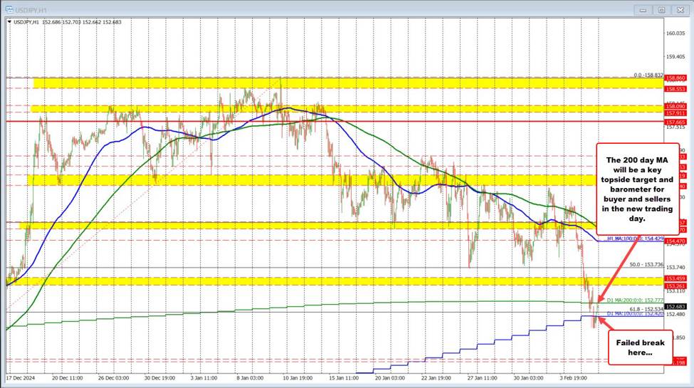 Forexlive Americas FX news wrap 5 Feb: Yields move lower helped by lower ISM services ...