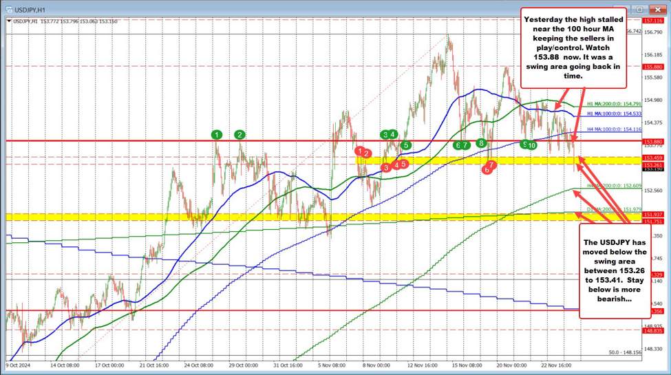 The USD is mostly lower. Yields are higher. What are the charts telling ...