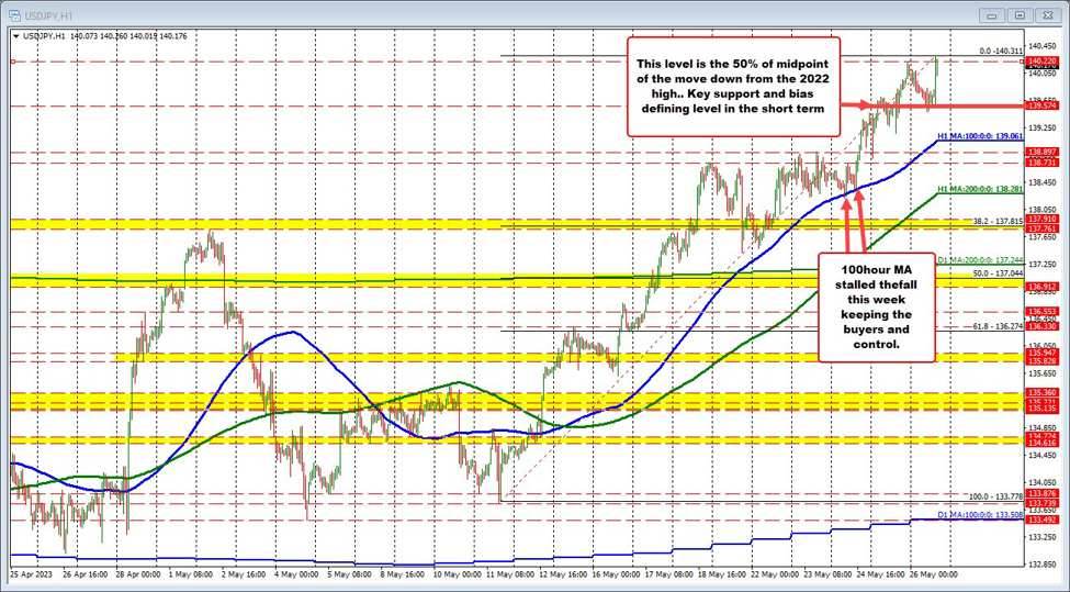 USDJPY left to right chart bias is still to the upside. 50% retracement ...