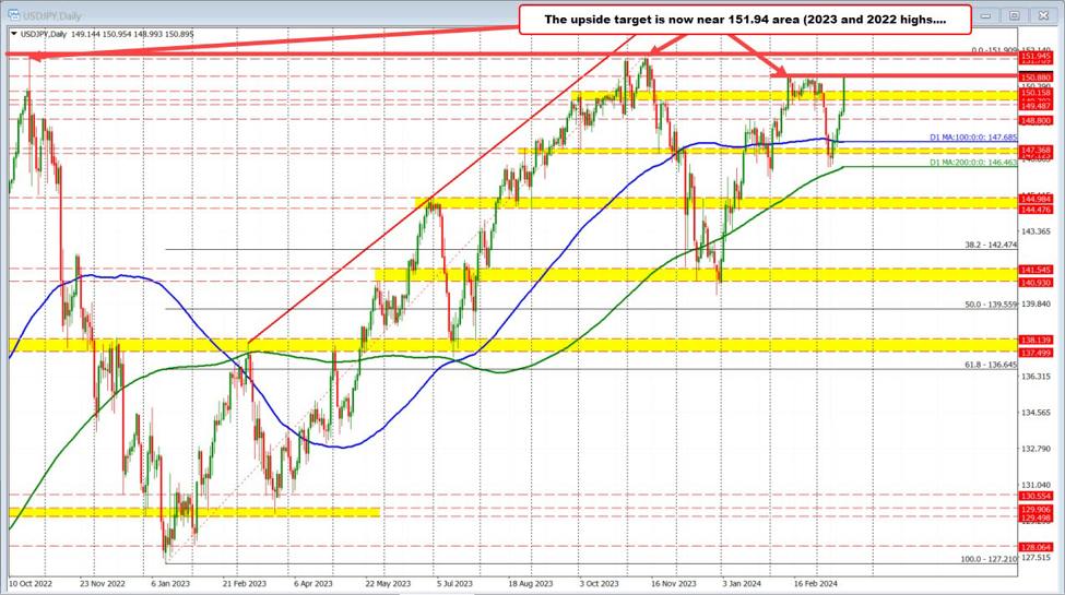 USDJPY moves to new 2024 high and trades at highest level since ...