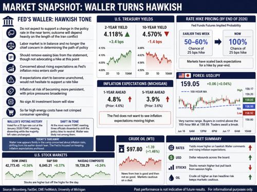Feds Waller: Does not expect change in policy in the near term ...