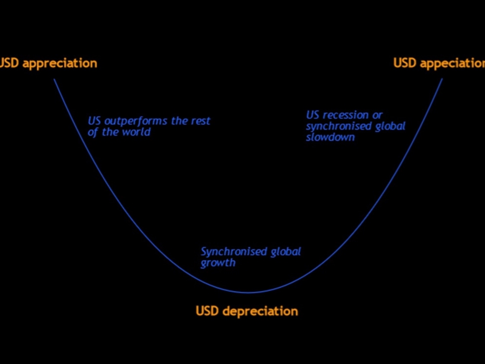 Everything You Need to Know About the USD Smile Theory | investingLive