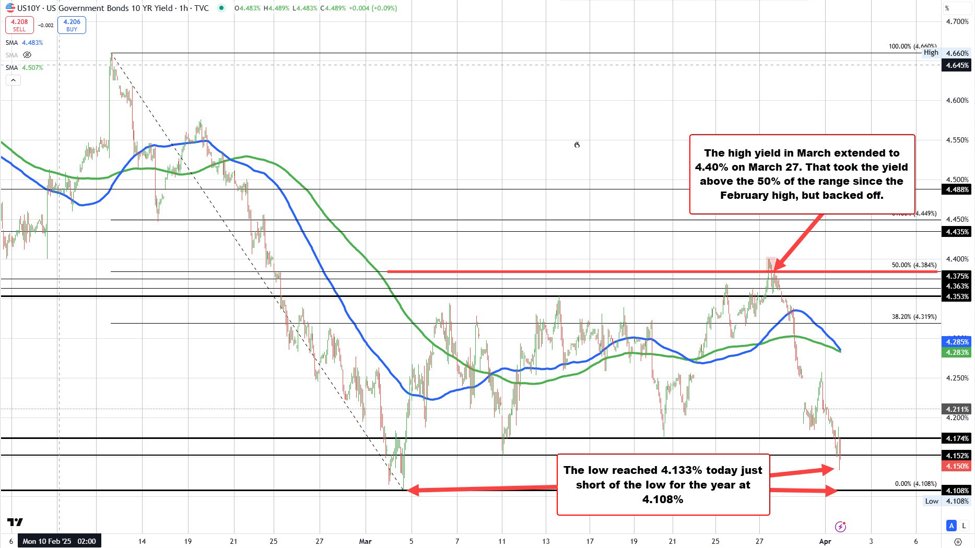 US 10 year yield now down around 10 basis points at 4.148% | investingLive