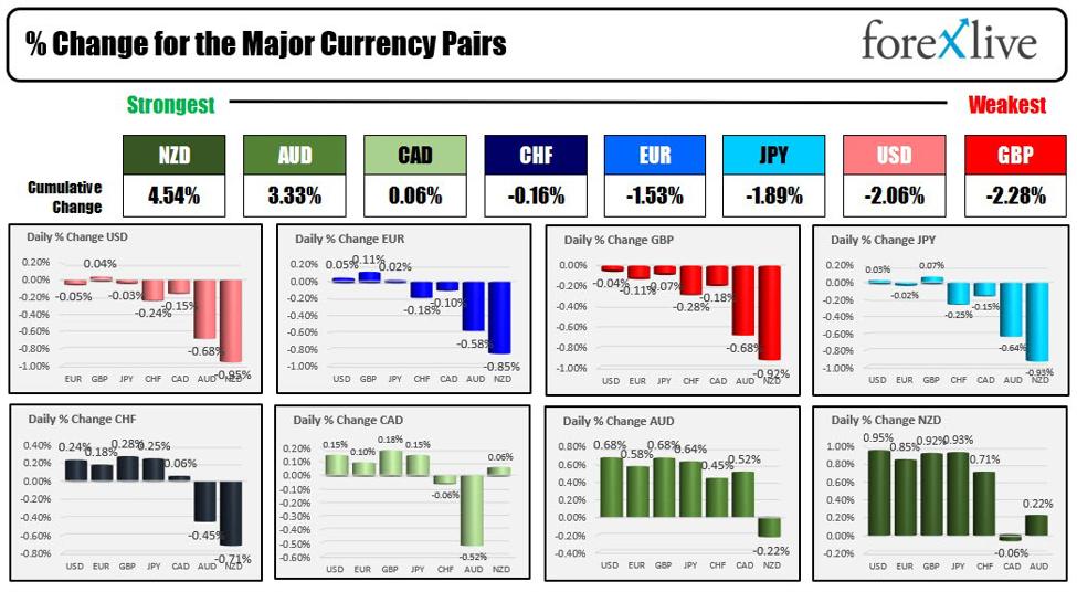 Major European indices close mixed on the day | investingLive