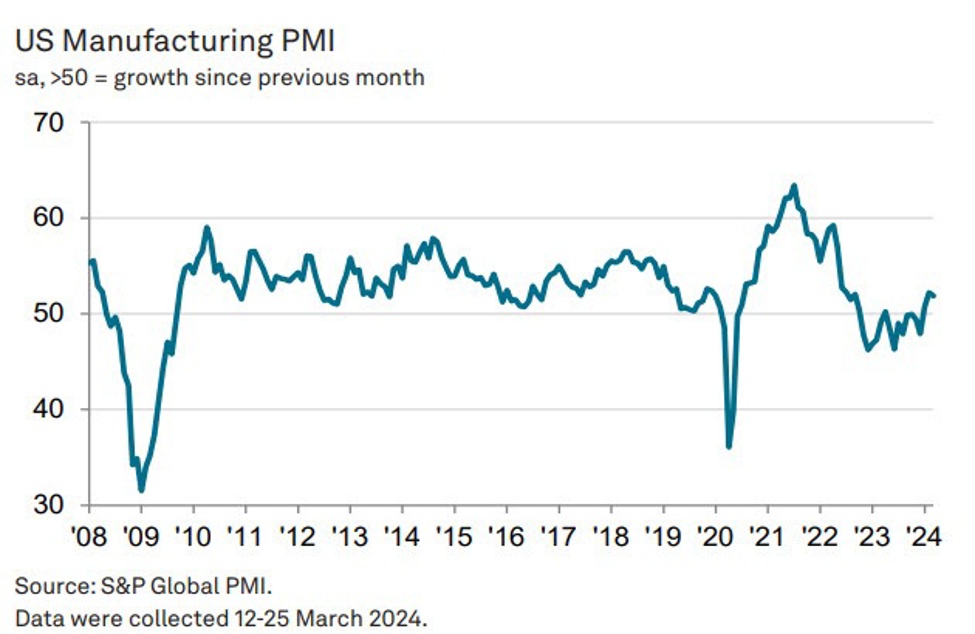 US S&P global manufacturing PMI for February 51.9 versus 52.5 flash ...