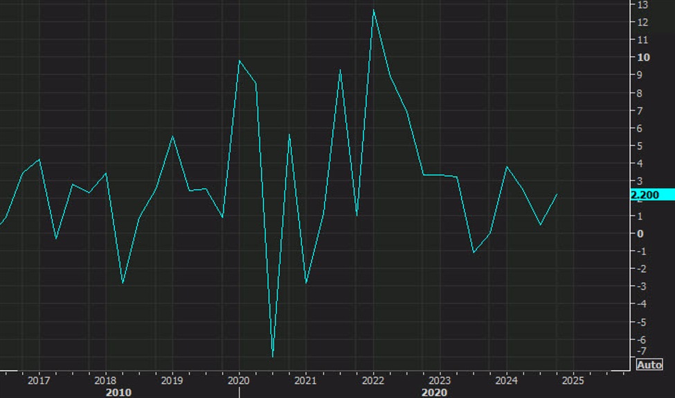 US Q4 unit labor costs +2.2% vs +3.0% expected | investingLive