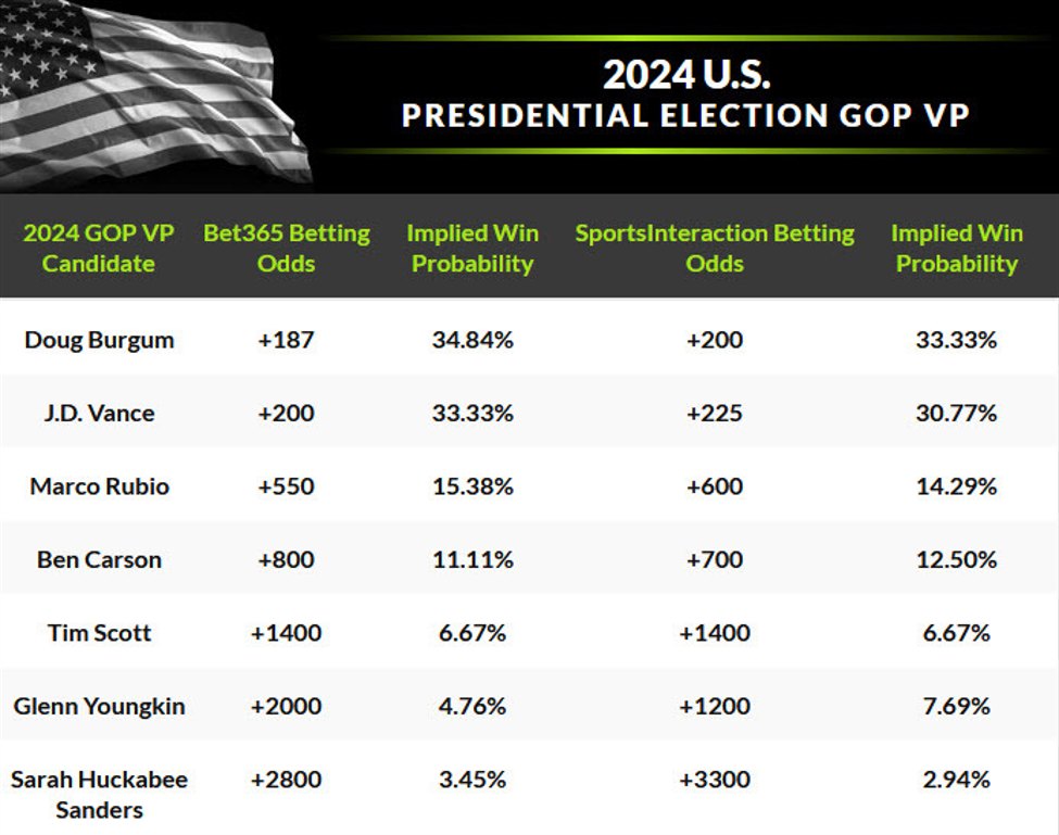 Trump will select his VP candidate today. Betting sites paint a mixed ...
