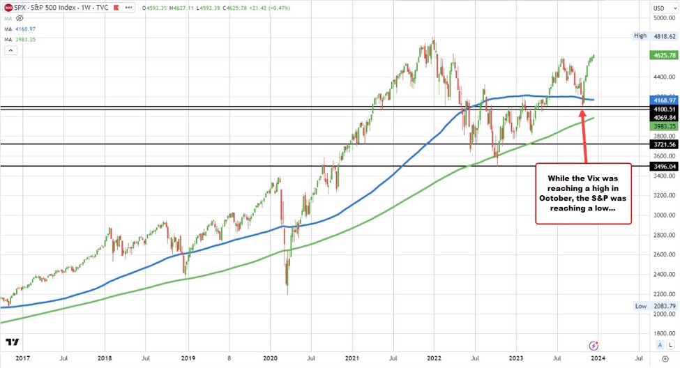 Vix trades to lowest level since January 2020 | investingLive