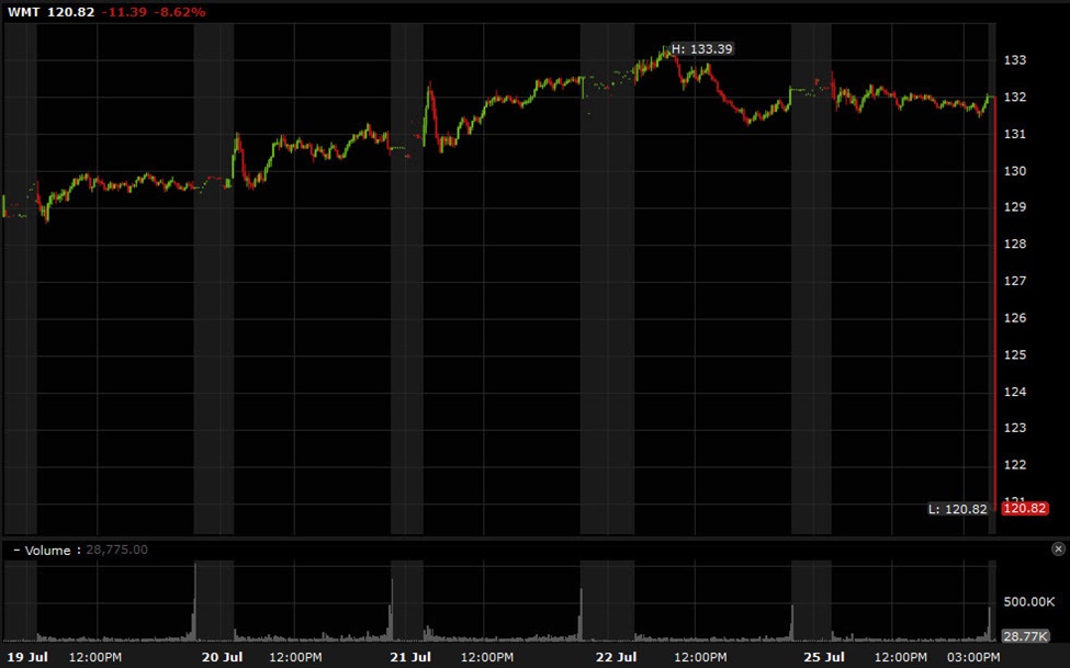 Shares of Wal-Mart fall after company lowers profit outlook | investingLive