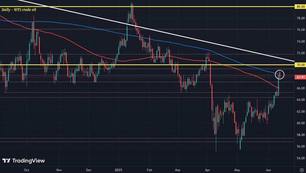 Oil jump eases a little as traders deliberate Middle East tensions ...
